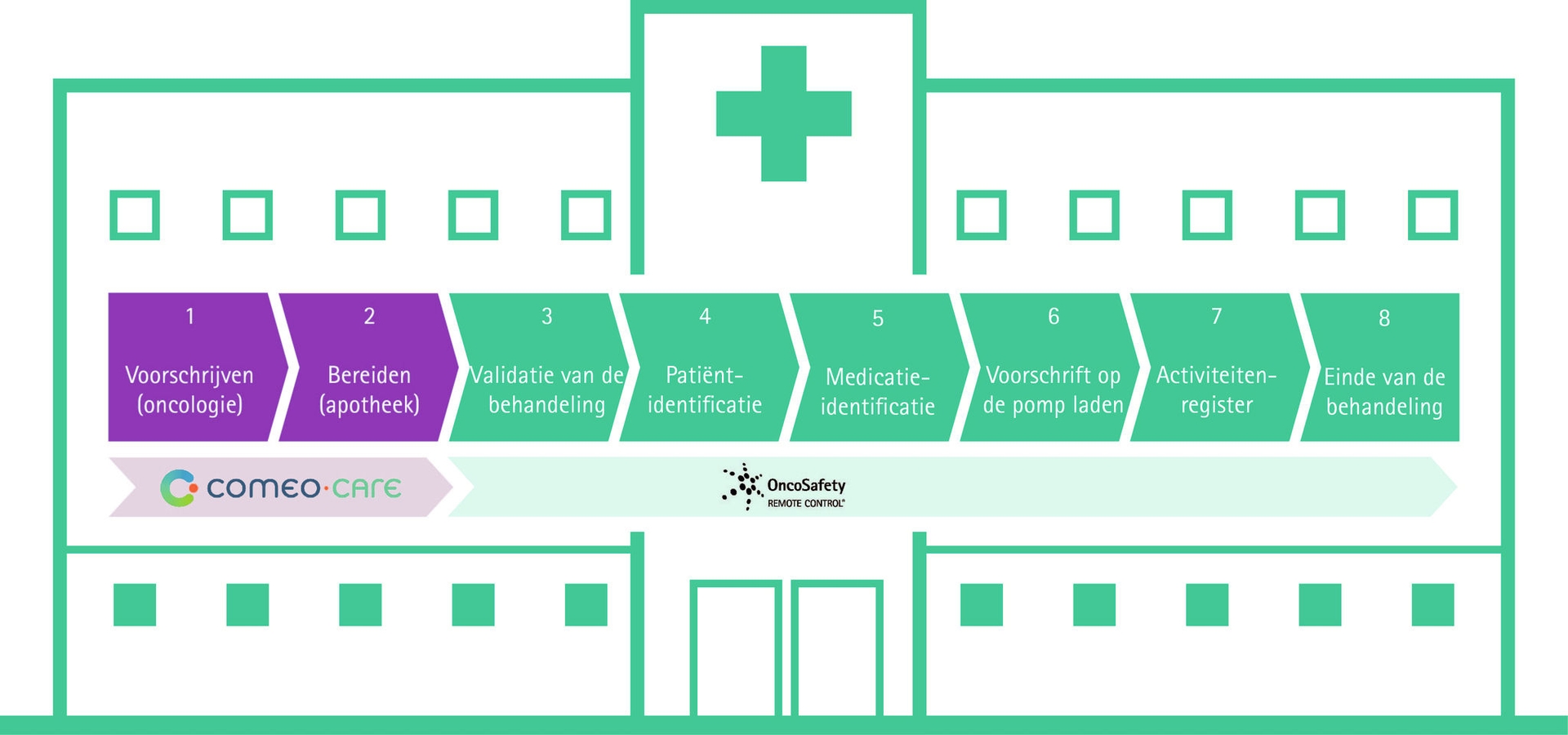 OncoSafety Remote Control® - B. Braun